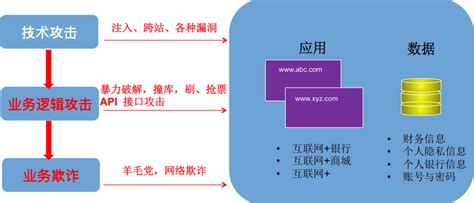 安全 业务逻辑攻击是什么，如何有效进行防护 个人文章 Segmentfault 思否