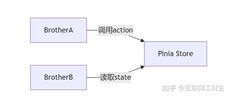 vue3组件通信全攻略：多种方式详解 实战场景，轻松玩转复杂数据流！ 知乎