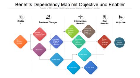 Unverzichtbare Vorlagen Für Abhängigkeitsdiagramme Mit Beispielen Und