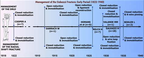 galeazzi fracture classification