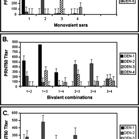 Plaque Reduction Neutralization Assay Used To Test Dengue Virus Denv