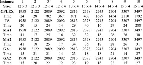 Results Of Cplex And Heuristics On Random Instances With Small Sizes