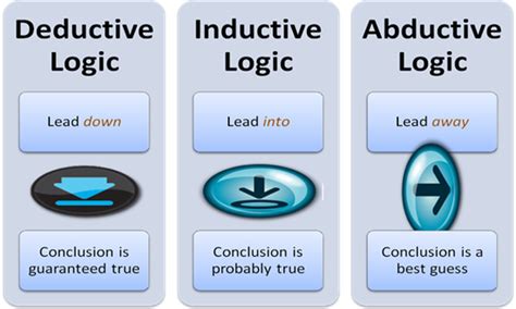 Deduction — Induction — Abduction Logic And Critical Thinking