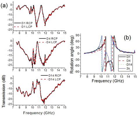 Experimental Results A The Transmission Spectra Of RCP And LCP Waves Download Scientific