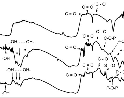 Ftir Spectra Of Activated Carbon At Blake Pardey Blog