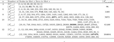 Table 1 From A New Branch And Price Algorithm For The Traveling Tournament Problem Semantic