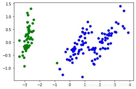 Kmeans原理实现——（python实现包含手肘法，kmeans降维可视化）costappend Csdn博客