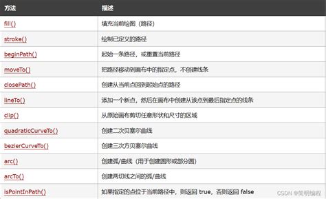 前端系列——canvas前端canvas Csdn博客