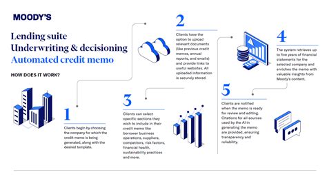 Automated Credit Memo How It Works Moodys Events