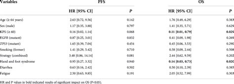 results of univariable cox regression analysis of risk factors for pfs