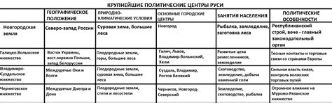 Заполните сравнительную таблицу Крупнейшие политические центры Руси Географическое положение