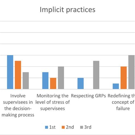 Implicit Practices The Figure Shows How Supervisors Ranked The