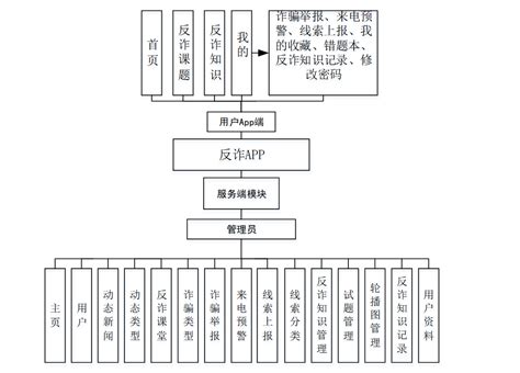基于springboot的安全反诈宣传app设计和实现源码论文部署讲解等app反诈技术方案 Csdn博客
