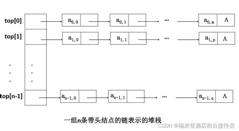 【数据结构】第三章 栈和队列 堆栈 队列 csdn博客