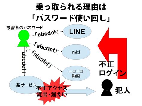 Line乗っ取り記事・出演の個人的まとめ Itジャーナリスト三上洋 事務所