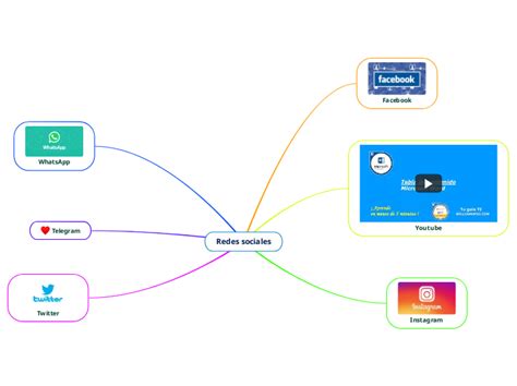 Redes Sociales Mind Map