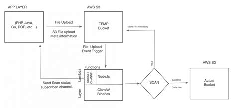 Serverless File Scan Using Clamav Lambda App Layerjava Php Go