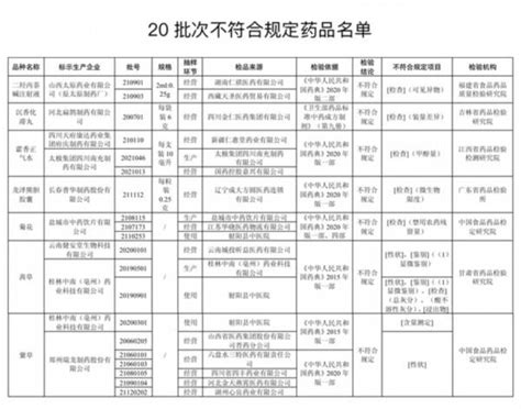 20批次药品不合规！涉太极集团四川南充制药产藿香正气水等 符合规定 检验 生产的