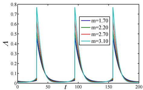 Cosmological Constant Λ Against Cosmic Time For 170 ≤ M ≤ 320c 7 C Download Scientific