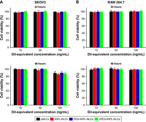 Cytotoxicity Of Various Empty Nlc Samples In Skov3 A And Raw 2647