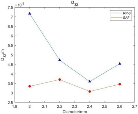 Numerical Investigation On Atomization Characteristics Of Sustainable
