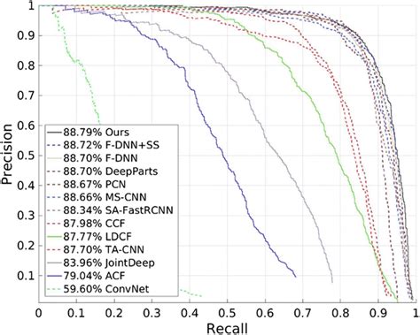 Comparisons On The Caltech Dataset Legends Indicate Precision