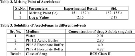 Table 2 From Formulation And Evalution Of Aceclofenac Sustained Released Tablet Semantic Scholar