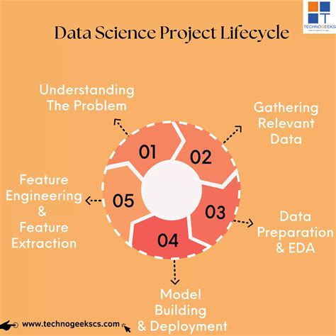 Life Cycle Of Data Science Project PDF