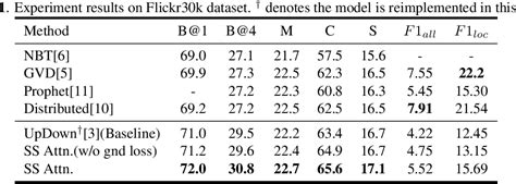 Table 1 From Spatial Semantic Attention For Grounded Image Captioning