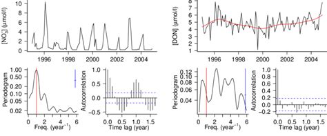 3 Time Series Plot Smoothed Periodogram And Autocorrelation Function