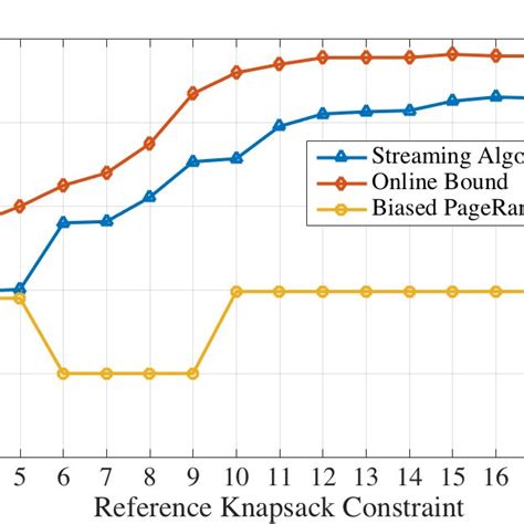 Optimal Function Values Corresponding To Different Reference Knapsack