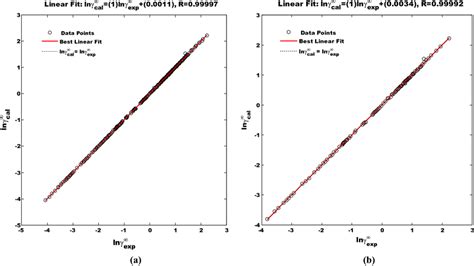 Predicted Versus Experimental Data Agreement Plot A For The Total