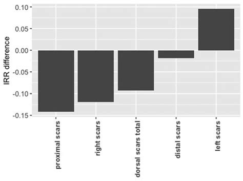 comparisons of the discrete scale inter analyst replicability