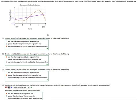 The Following Chart Shows The Tota Annia Suppom The Arts County By Federa State Govemment 1995