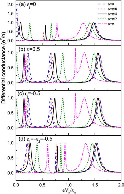 Differential Conductance Of The Serially Coupled Double Qd Junction