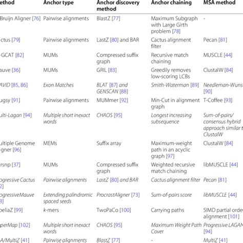 Multiple Genome Alignment Methods Tools Which Only Perform Part Of Mga