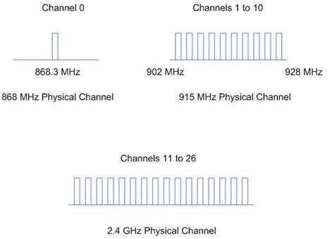 wireless sensor networks physical layer for wireless sensor networks