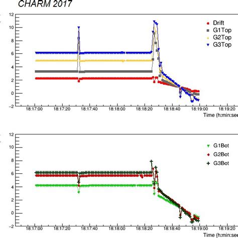 Schema Of A Triple Gem Detector Together With The Typical Values Of
