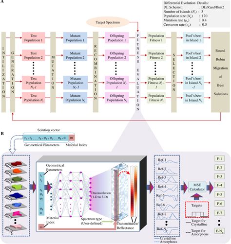 Deep Learning DL Assisted Surrogate Differential Evolution SDE