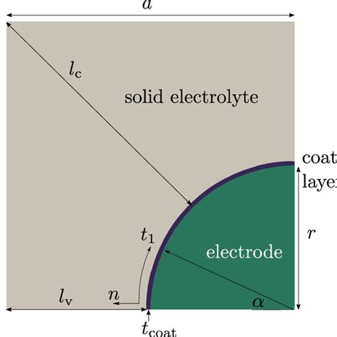 Geometric Representation Of The Geometry Including The Normal Download Scientific Diagram
