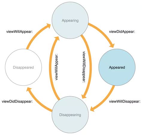 View Controller Lifecycle Itzone