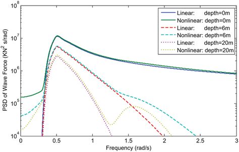 Psd Of Wave Force Acting On A Platform With D 1 0 M Download Scientific Diagram