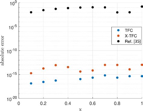 Figure 1 From Theory Of Functional Connections Applied To Linear Odes