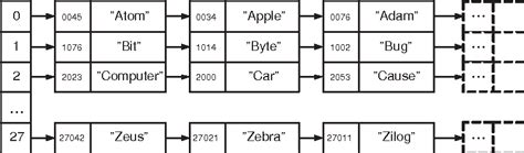 Figure From Chapter Scalable And Lock Free Concurrent