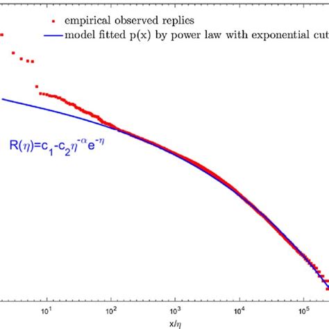 Model Fit By Power Law Distribution With Exponential Tail Cut Rη C1
