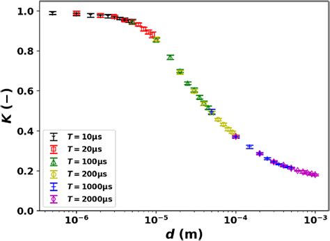Speckle Contrast K Dependence On Scatterer “distance Travelled