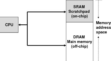 Scratchpad Memory Semantic Scholar
