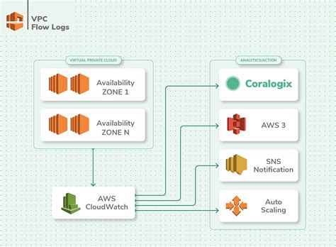 Guide How To Centralize And Analyze AWS Logs Coralogix