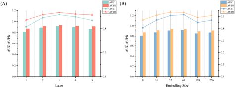Ijms Free Full Text Graph Convolutional Network And Contrastive