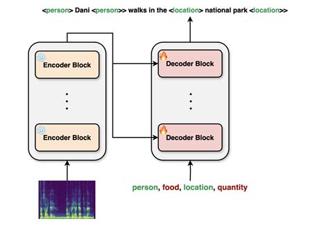 aiola releases whisper ner an open source ai model for joint speech